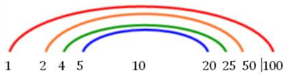Factor Rainbows | Maths Without Limits